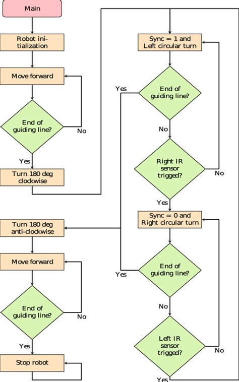 Flow Chart Of Robot Software Controlling The Action Of The Fri