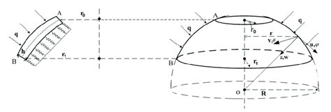 configuration of a fgm annular spherical shell download scientific