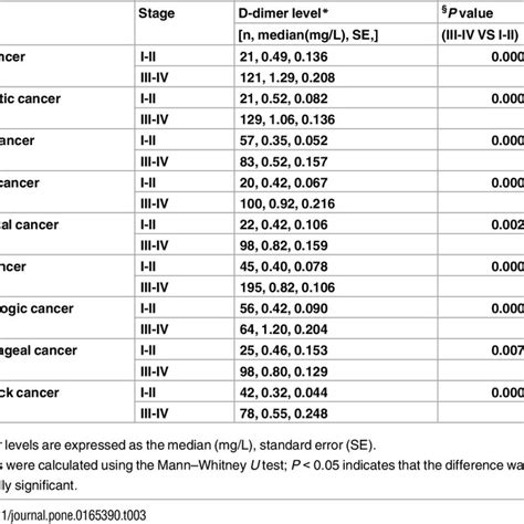 D Dimer Levels For Different Tumor Pathological Types Download Table