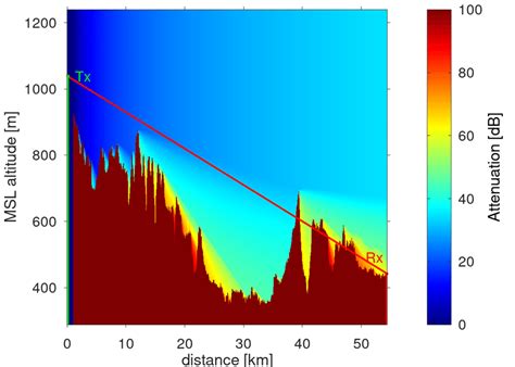 Signal Attenuation Prediction Between Transmitter Tx And Receiver Download Scientific Diagram