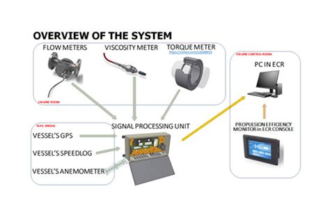 Vessels Engine And Hull Performance Monitoring System Cross Technical Services Ltd
