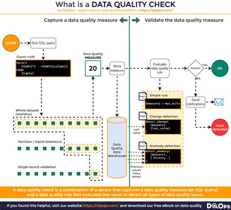 Piotr Czarnas On Linkedin Data Quality Checks Can Detect Any Data Quality Issue When They Are