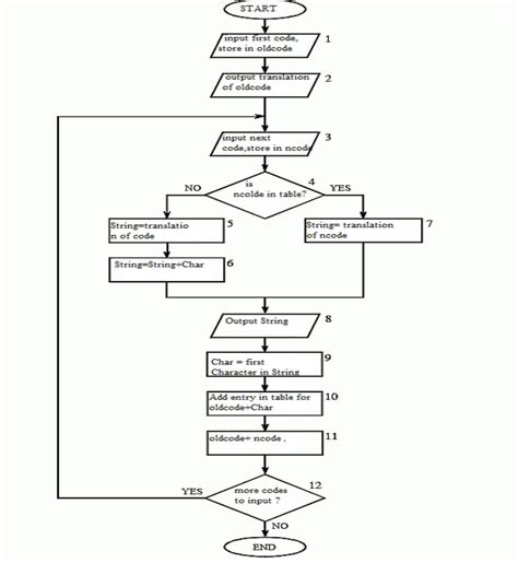 Lzw Uncompress Ion Flowchart Variables Old Code And Ncode