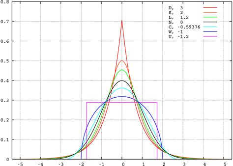 Statistics — Moments Of A Distribution By Harsh Singhal Analytics Vidhya Medium