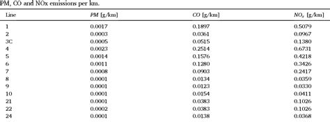 Table 3 From Comparative Analysis Of Decarbonization Of Local Public Transportation A Real Case