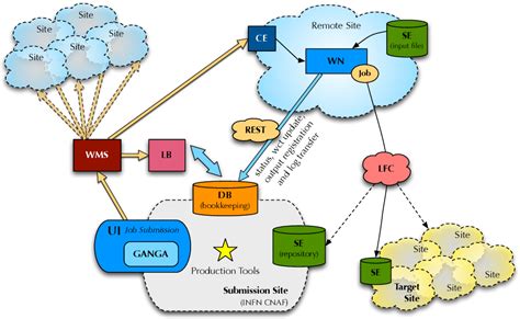 Figure 2 From Exploiting Grid Resources For Data Simulation By Using A