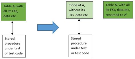 Introduction To Unit Testing Sql Server Stored Procedures With Tsqlt