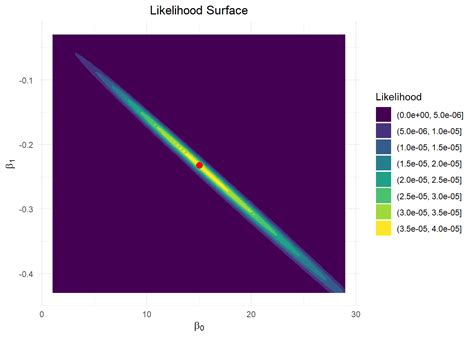 15 Logistic Regression For Yes No Data Elements Of Regression