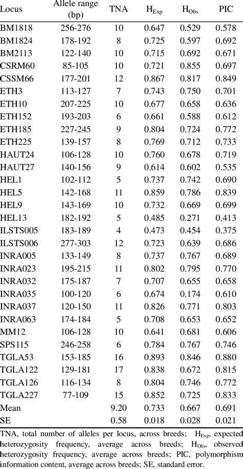 Polymorphism Of 30 Microsatellite Loci Across The Four Korean Cattle Download Table