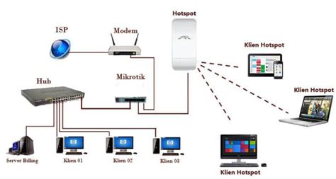 Cara Setting Dhcp Server Dan Dhcp Client Pada Router Mikrotik Dengan Penjelannya