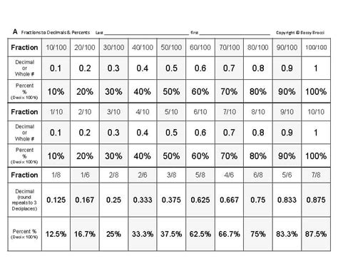 Fdp 05 Convert Simplify Fractions Percents Percentages Round Decimals