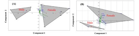 Principal Component Analysis PCA On Sexual Dimorphism In A C Download Scientific Diagram