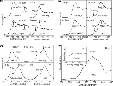 The Core Level Xps Spectra Of Co 2p32 A Fe 2p32 B And O 1s C