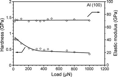 Hardness And Elastic Modulus Of Elasticity As A Function Of Load For Download Scientific