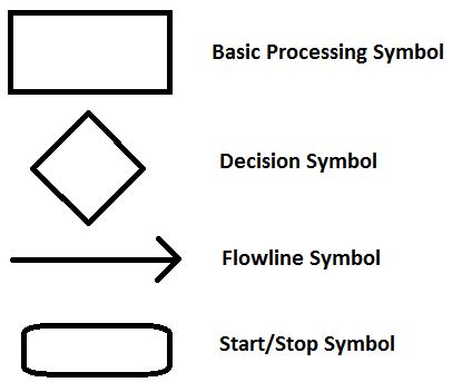 Flow Charts For The Certified Quality Engineer