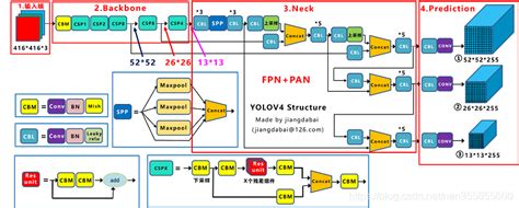 Yolov3、v4、v5、yolox模型权重及网络结构图资源下载yolov3模型下载 Csdn博客