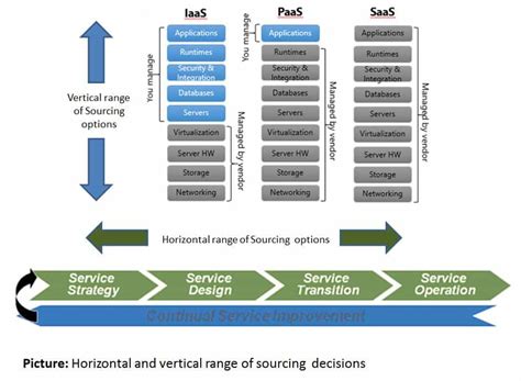 Differences In Service Management System Between Internally Managed Private Cloud And Externally