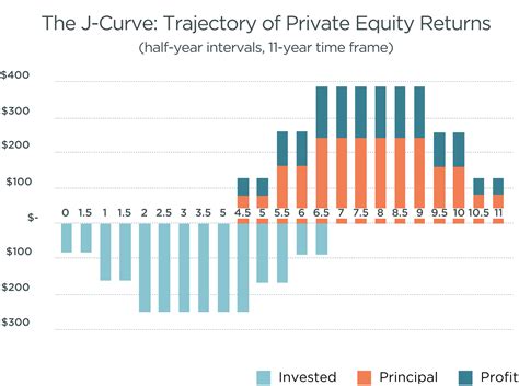 The J Curve In Private Equity And How To Beat It