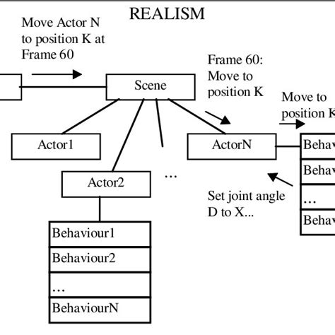The Object Behaviour Model Download Scientific Diagram