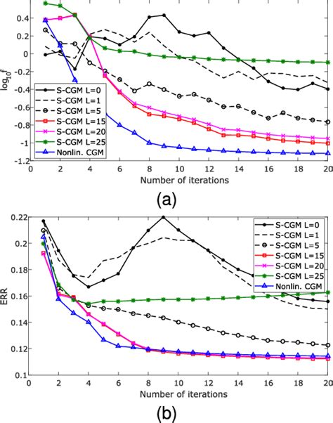 Figure 2 From Subspace Based Conjugate Gradient Method For Solving