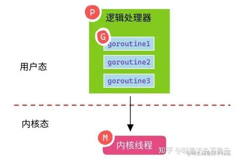 一文搞懂进程、线程、协程 知乎 一文搞懂进程、线程、协程 知乎