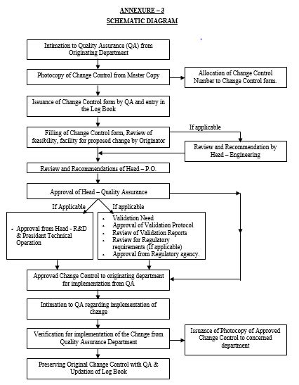 Sop For Change Control Procedure Pharma Dekho