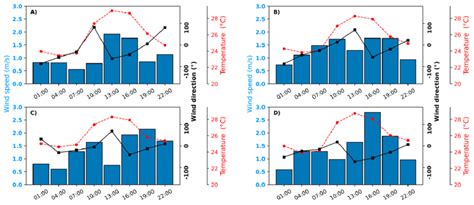 Graphs Of Wind Speed Blue Bars Wind Direction Solid Black Line And Download Scientific