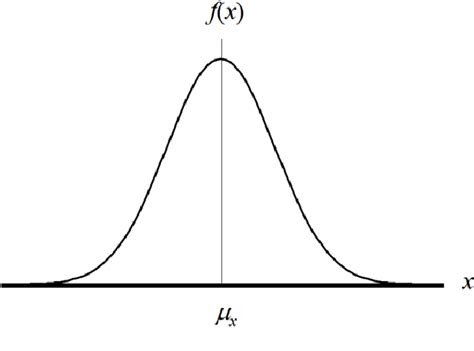 Figure 1 From Chi Square Of Pseudorandom Number Generator Of Normal Distribution In C17