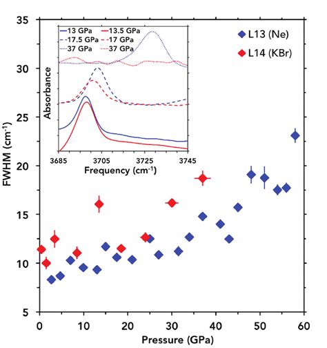 Comparison Of Spectral Peak Widths Using A Nonhydrostatic Kbr Pressure