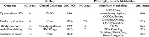 Multivariable Models Association Between Principal Components Loads
