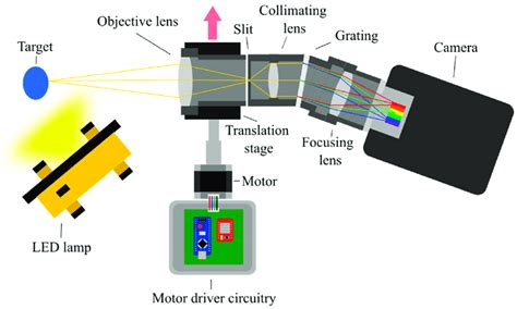 Schematic Diagram Of The Low Cost High Resolution Hyperspectral Imager