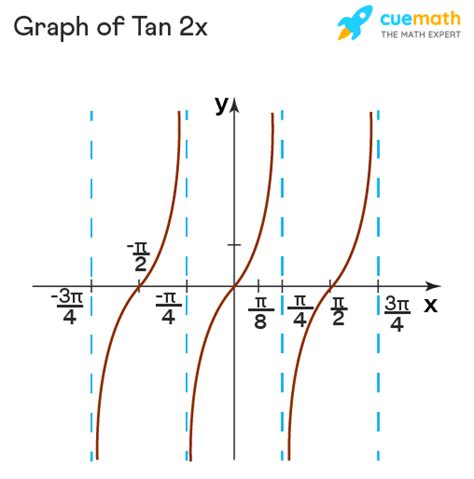 Tan2x Formula Identity Examples Proof Tan 2x Formula