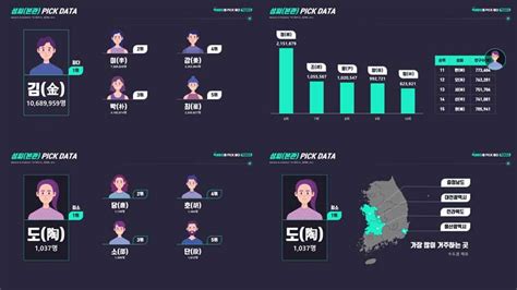 성씨 통계 인포그래픽 예시 만들며 연습 Ppt Bizcam