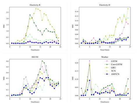Amtcn An Attention Based Multivariate Temporal Convolutional Network For Electricity