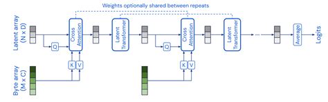 【論文メモ】perceiver General Perception With Iterative Attention 行李の底に収め