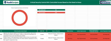 Muhammad Adeel Munir On Linkedin Cybersecurity Ciscontrols Cistop18 Ciscontrol14