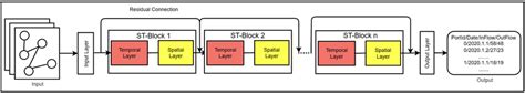 General Framework Of Spatiotemporal Graph Model Download Scientific Diagram