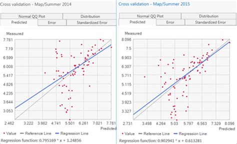 Model Water Quality Using Interpolation Documentation