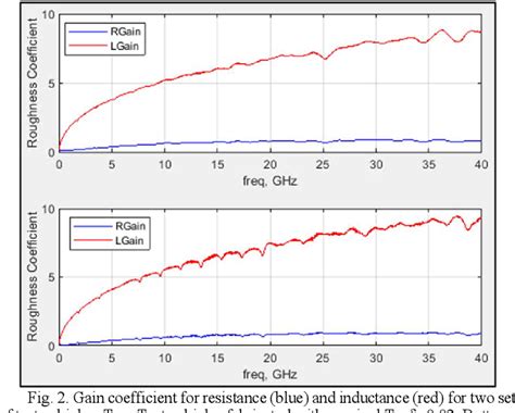 Figure 1 From Copper Roughness Induced Gain For Inductance And Resistance On Stripline
