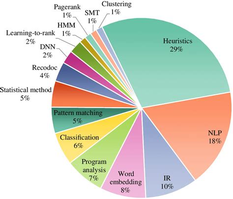 Distribution Of Data Mining Techniques Used In Application Programming