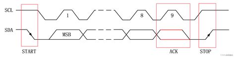 基于verilog的iic接口通信设计(支持多字节地址读写)verilog I2c Csdn博客 基于verilog的iic接口通信设计(支持多字节地址读写)verilog I2c Csdn博客
