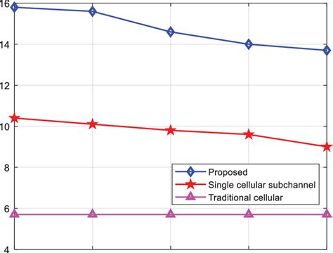 System Throughput Of Different Scenarios Download Scientific Diagram
