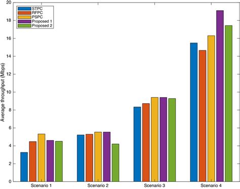 The Average Throughput For Four Scenarios With Five Power Allocation