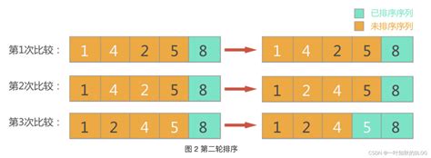 python 冒泡排序算法 超级详细 冒泡排序python CSDN博客