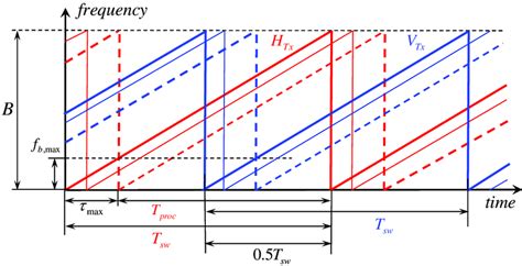 A Pair Of Time Shifted Lfm Signals Transmitted With Horizontal And Download Scientific Diagram
