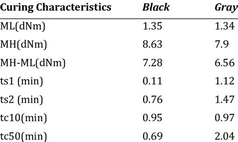 Compounds Curing Characteristics Measured By Mdr At 180 O C Download