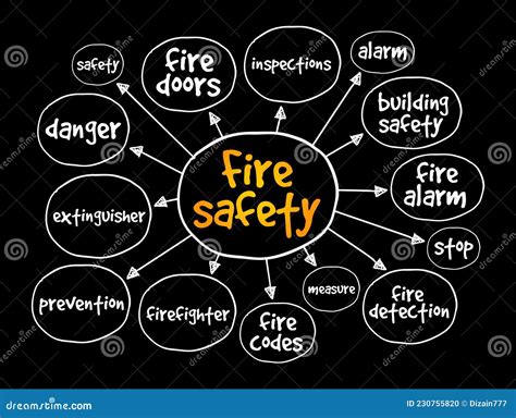 Fire Safety Mind Map Concept For Presentations And Reports Stock
