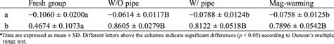 The Coefficients A And B Of Normalized Stress Relaxation Function