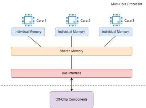 An Overview Of Concurrent Software Systems Learncsdesign