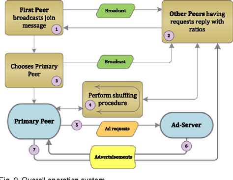 Figure 2 From A Privacy Preserving Framework For Managing Mobile Ad
